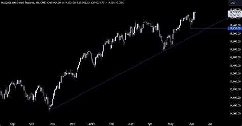 Nasdaq Technical Analysis The Market Awaits The Nfp Report