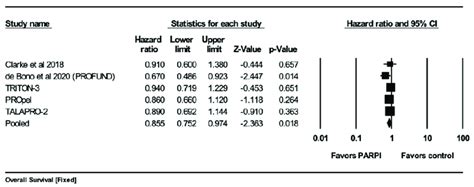 Forrest Plot For Comparing The Overall Survival Using A Fixed Effect Download Scientific
