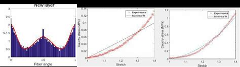 Pdf Of New Layer And Nonlinear Fit Of Control And Ia Data Download