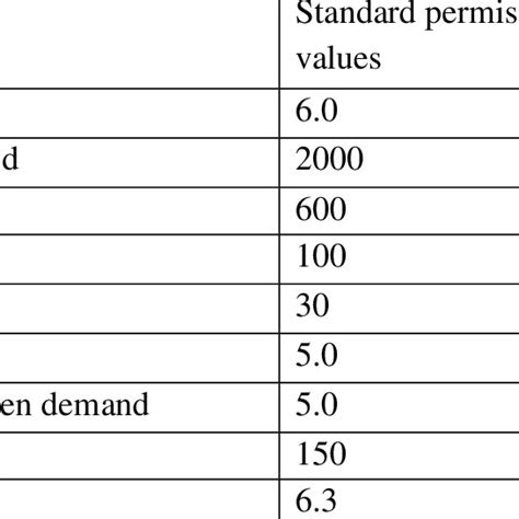 Standard Permissible Values And Who Standard Download Scientific Diagram