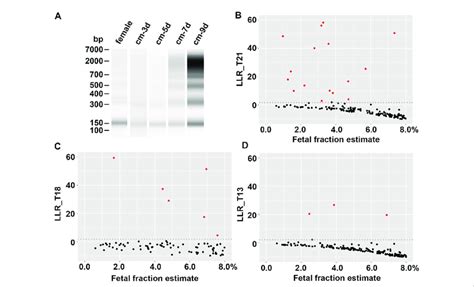 Evaluation Of Synthetic Plasmas A Cfdna Size Distribution From Left