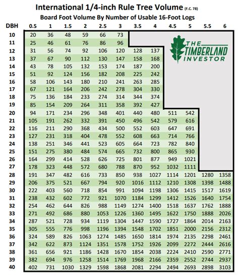 How Much Are Oak Trees Worth The Timberland Investor