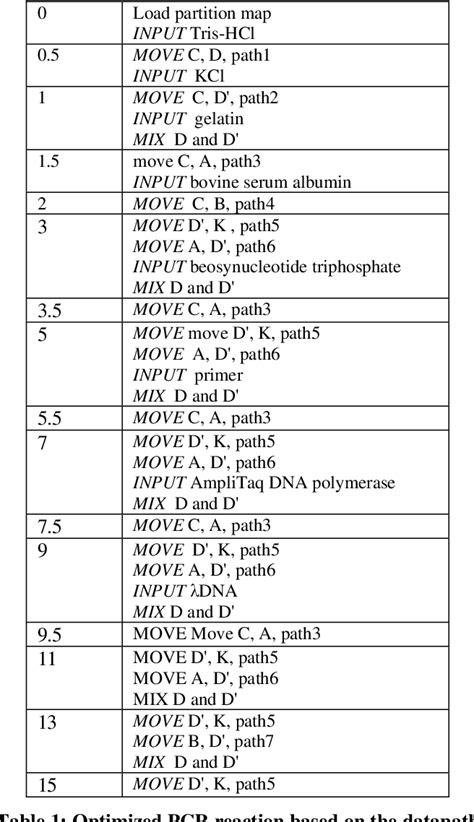 Table 1 From Reconfigurable Microfluidic System Architecture Based On Two Dimensional