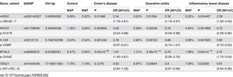 Combined Case Control Association Analysis Of 5 Sequence Variants From