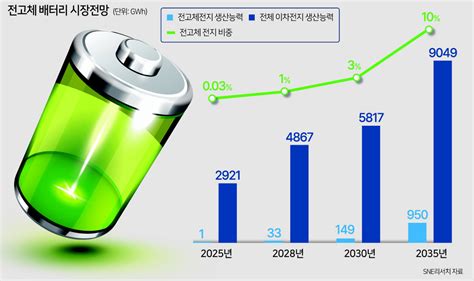 전고체 ‘초격차 기술 선점 승부수배터리 완성차 경쟁 가속