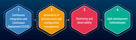 The Role Of DevOps In Driving Digital Transformation