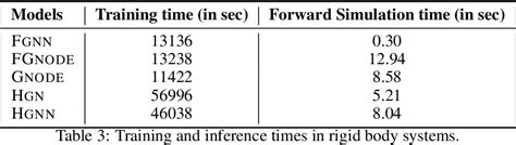 Table From Unravelling The Performance Of Physics Informed Graph Neural Networks For Dynamical