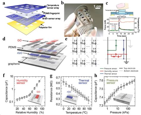 A Schematic For The Structure Of Multilayer Sensor B Picture Of A 3 ×