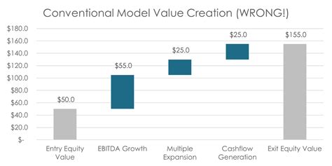 How To Fix A Broken Value Bridge