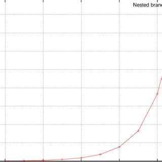 Example Of Graph For Nested Branches With N 2 Download Scientific Diagram