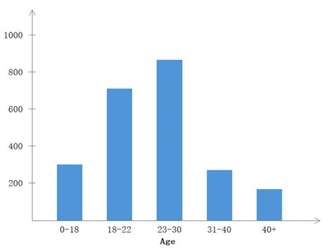 Sample Age Distribution Prepared By The Author Download Scientific