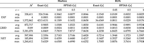 Results From One To All Runs Of Biobjective Martins Fptas And Md Fptas Download Scientific