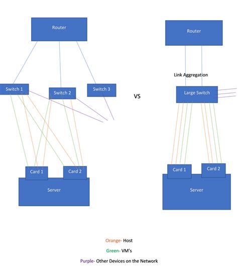 Good Classic Question Of 1 Large Switch Vs 2 Or 3 Smaller Switches Networking Spiceworks