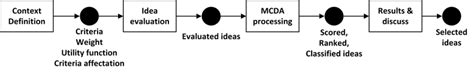 Overall Idea Assessment Process Download Scientific Diagram