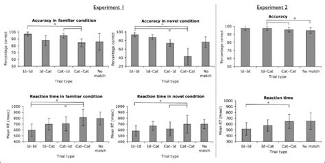 Accuracy And Rts For The Five Familiar Trial Types In Experiment 1