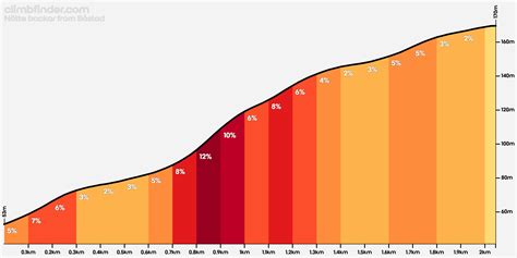 Nötte Backar Vanuit Båstad Profiel Van De Beklimming