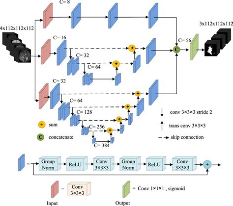 Cmes Free Full Text Multi Level Parallel Network For Brain Tumor Segmentation