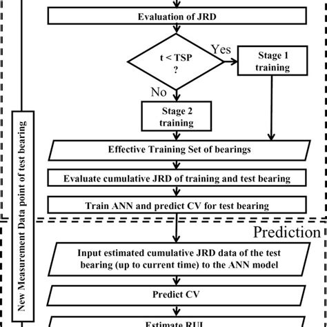 Flow Chart Explaining The Complete Methodology Download Scientific