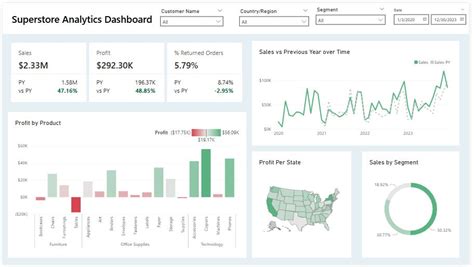 dataanalytics powerbi businessintelligence salesanalysis