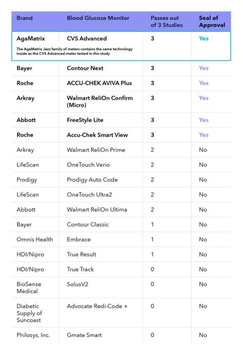 Top 3 Glucose Monitors How To Choose The Best Glucometer Techsparks