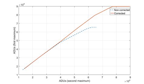 Loss Of Linearity With And Without The Non Linearity Correction Download Scientific Diagram