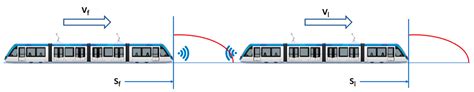 Virtual Coupling In Railways Encyclopedia Mdpi