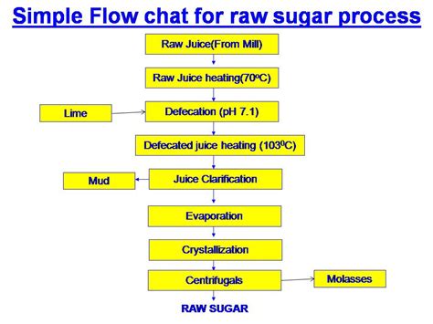 What Is Raw Sugar And Raw Sugar Making Process