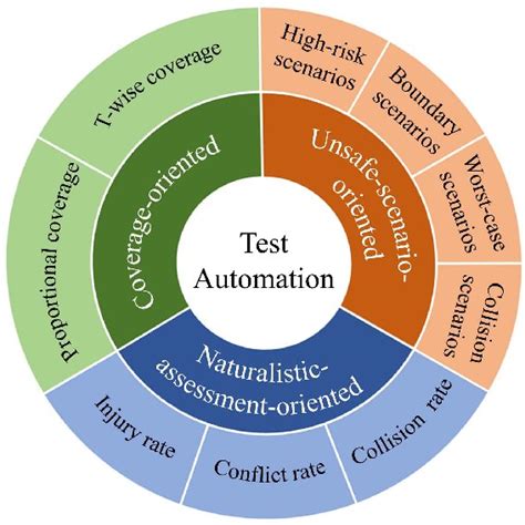 Classification Of Test Automation Methods Download Scientific Diagram
