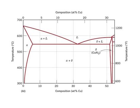 Al Cu Phase Diagram Microstructure