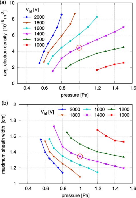 spatio temporally averaged electron density a and maximum sheath
