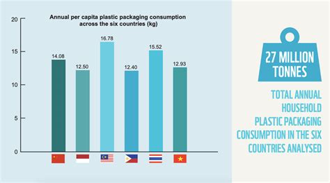Plastic Consumption Chart At Alvera Rollins Blog
