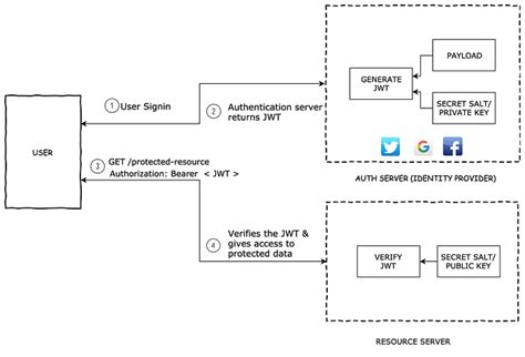 ep 11 difference between jwt oauth and saml