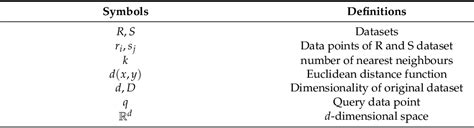 Table 2 From Survey On Exact Knn Queries Over High Dimensional Data Space Semantic Scholar