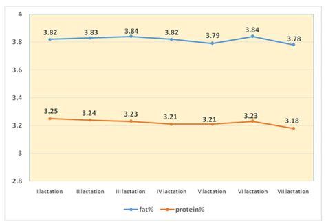 Fat And Protein On Different Parity Lactation Download Scientific