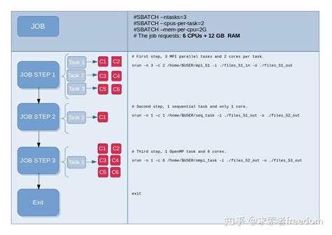 Slurm系统使用verl框架之ray相关（二）多机多卡分布式训练 知乎