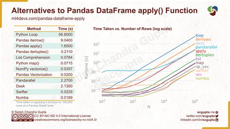 Pandas Apply 12 Ways To Apply A Function To Each Row In A Dataframe Tds Archive