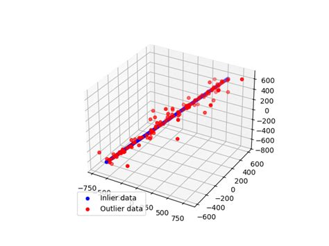 Robust Line Model Estimation Using Ransac — Skimage 0260 Documentation