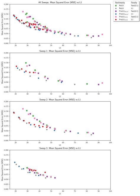 Prolu A Nonlinearity For Sparse Autoencoders — Ai Alignment Forum