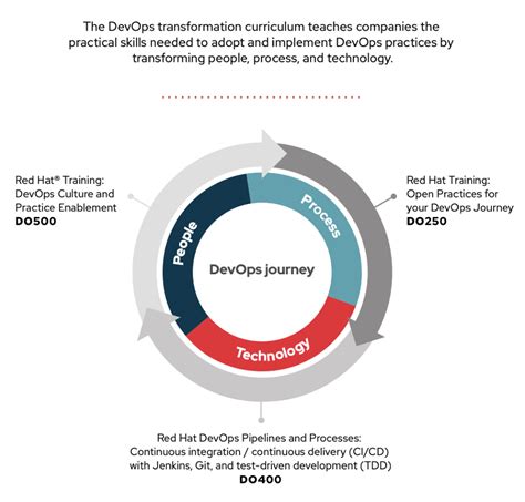 Transform People Process And Technology To Accelerate Your Devops
