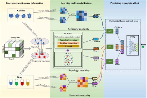 Figure 1 From Mdnnsyn A Multi Modal Deep Learning Framework For Drug Synergy Prediction