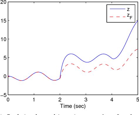 Figure 1 From Observer Design For Discrete Time Linear Systems With Unknown Disturbances