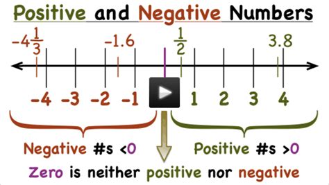 Positive And Negative Numbers Th Grade Math Ms B S Classroom