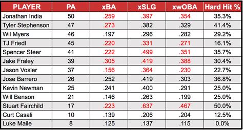 Statcast Stabilization Rates And Data Driven Decisions
