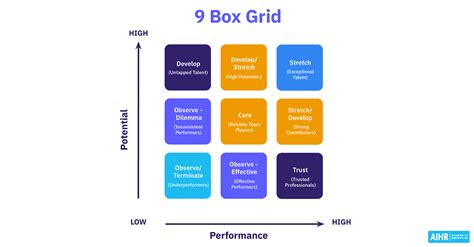 9 Box Grid A Practitioners Guide Free Template Aihr