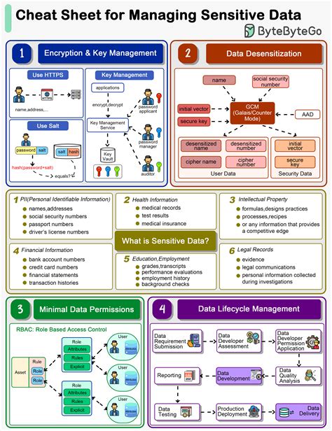 Bytebytego How Do We Manage Sensitive Data In A System