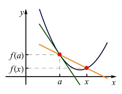 Slope Of Secant Line