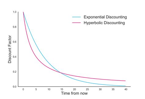 Hyperbolic Discounting — The Irrational Behavior That Might Be Rational After All · Chris Said