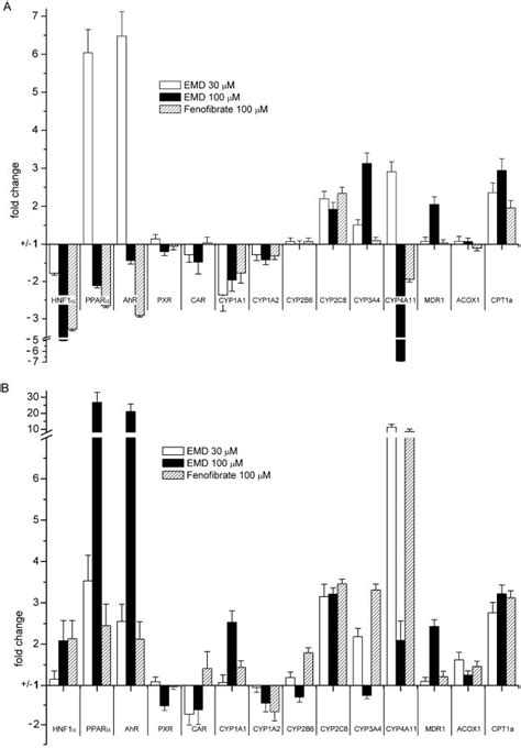 Gene Expression Analysis A And B Of Primary Human Hepatocyte Cultures Download Scientific