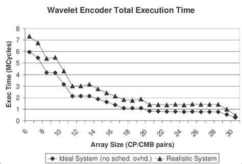 Wavelet Encoder 30 Pages Total Execution Time With The Fully Dynamic Download Scientific
