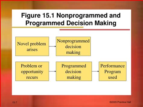 Ppt Chapter 15 Decision Making And Organizational Learning Powerpoint